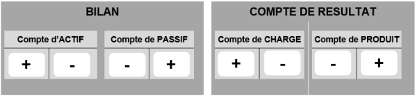 Débit ou crédit d'un compte ? - Comprendre la compta