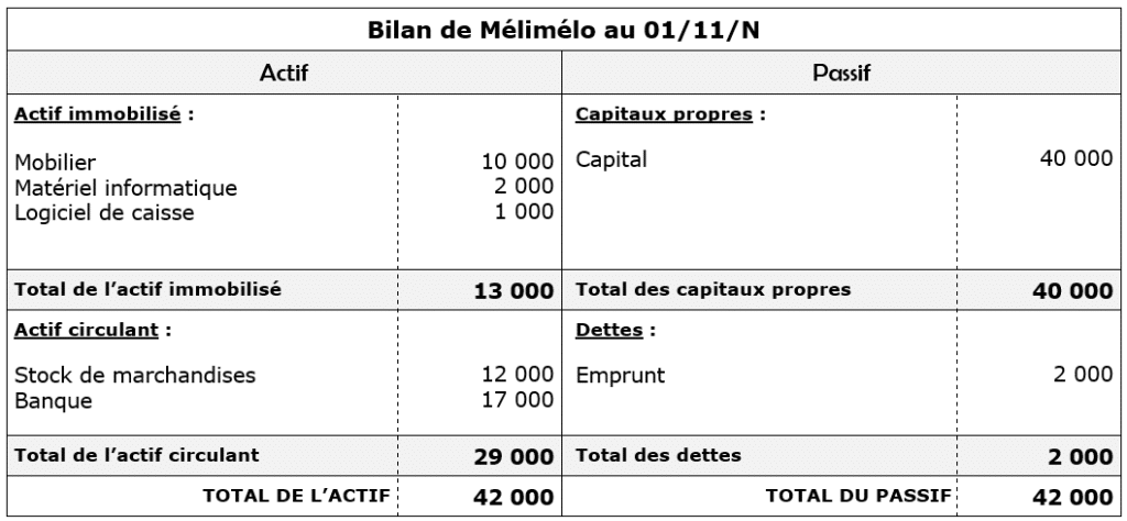 Le bilan comptable : un exercice pour s'entraîner - Comprendre la compta