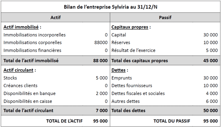 Bilan - définition - Comprendre la compta